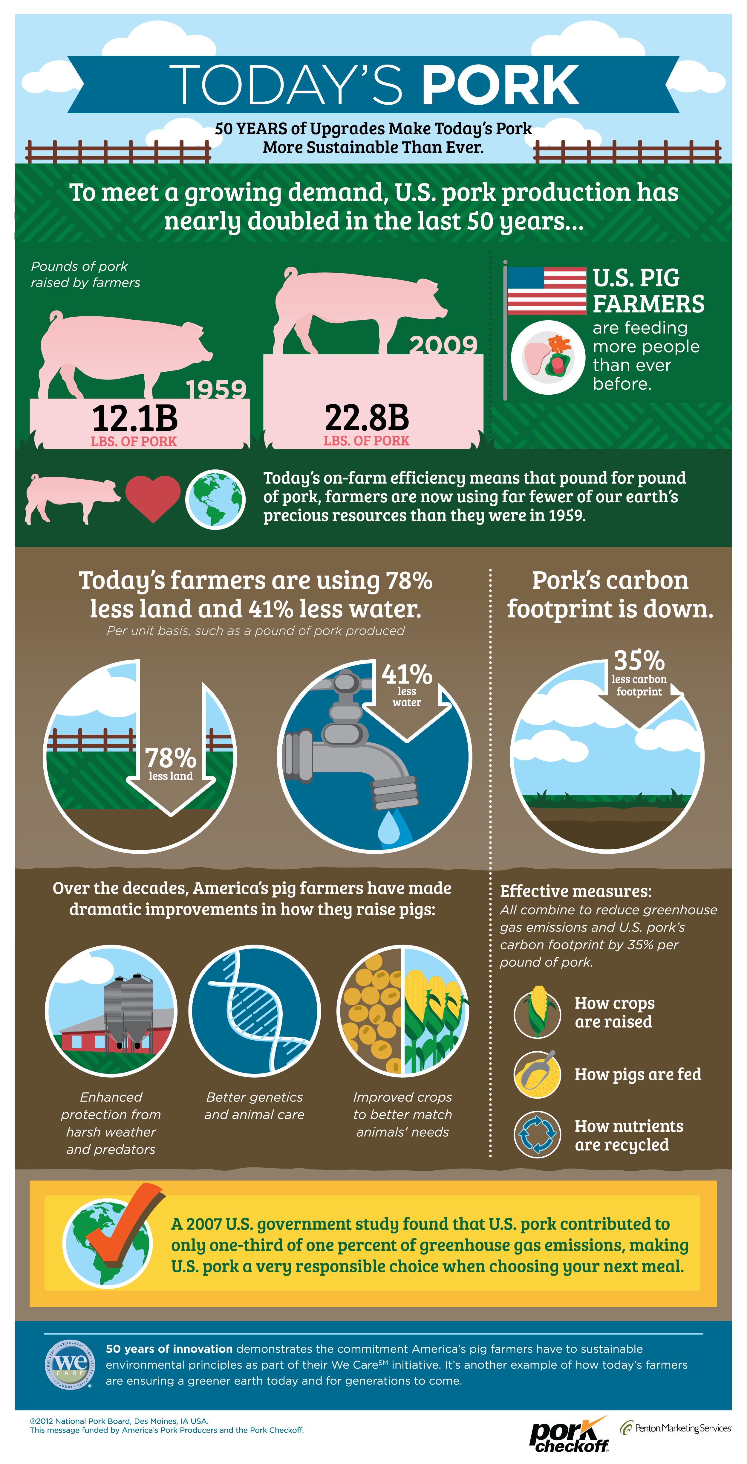 Sustainability Pork Checkoff